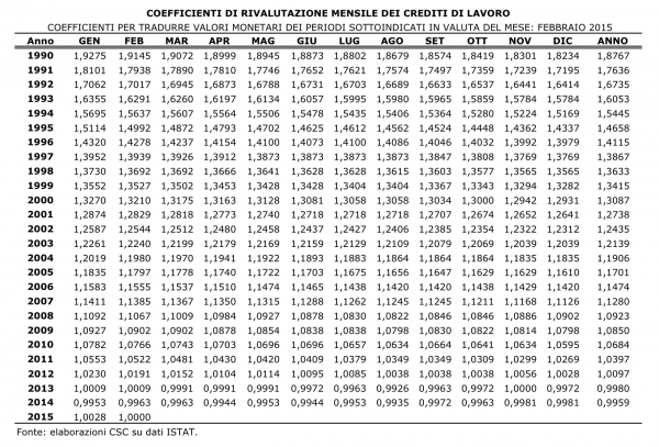 TFR e crediti lavoro: i coefficienti aggiornati - PMI.it