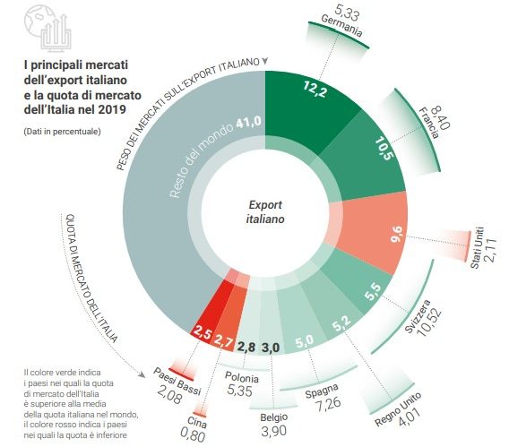Export Made in Italy: ecco dove vendere online - PMI.it