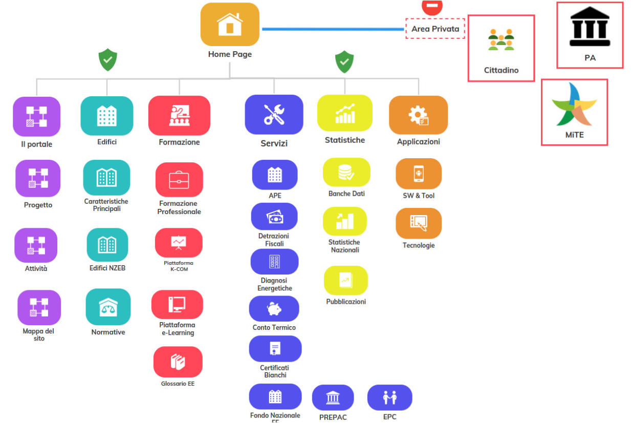 Portale nazionale prestazione energetica edifici: online PNPE2 - PMI.it