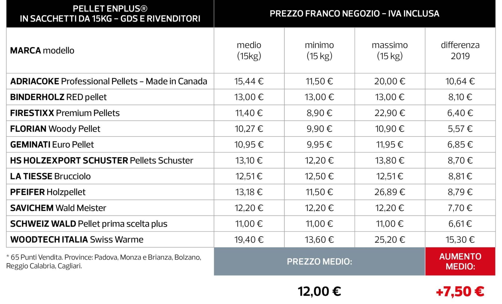Prezzo del pellet alle stelle: ecco quale conviene comprare - PMI.it
