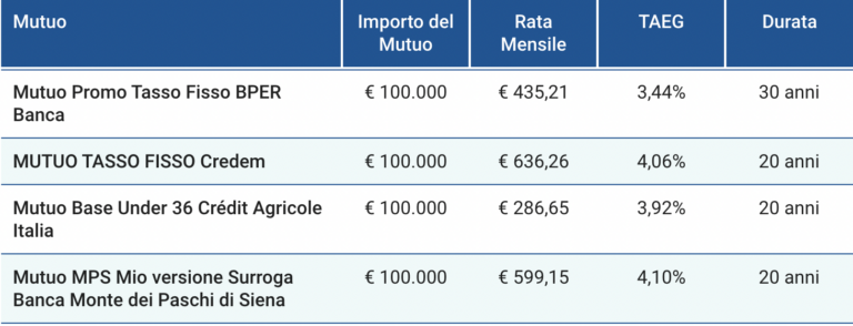 Mutui in ascesa: quanto costeranno fino al 2024 - PMI.it