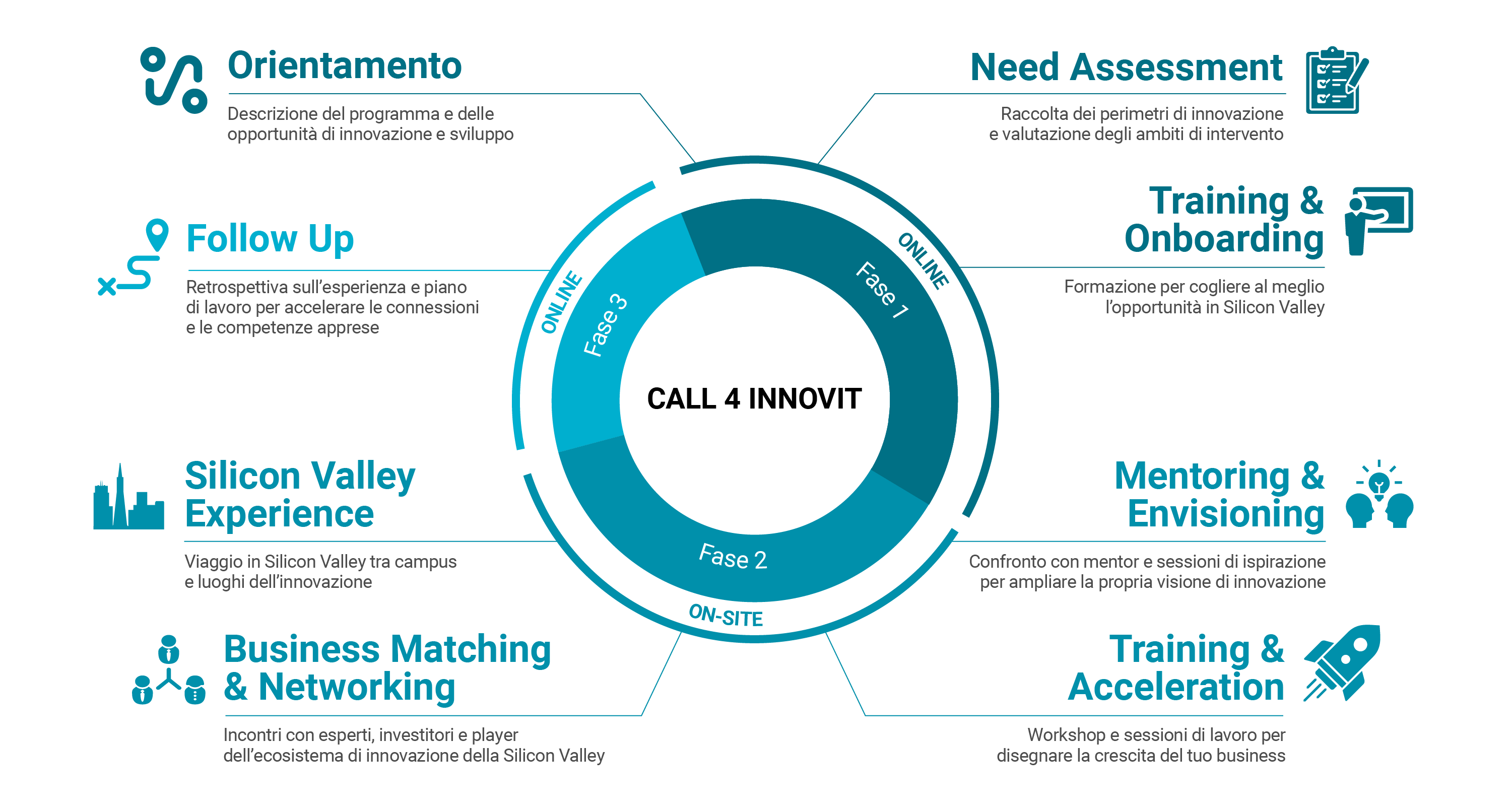 Call 4 Innovit: PMI e startup negli USA - PMI.it