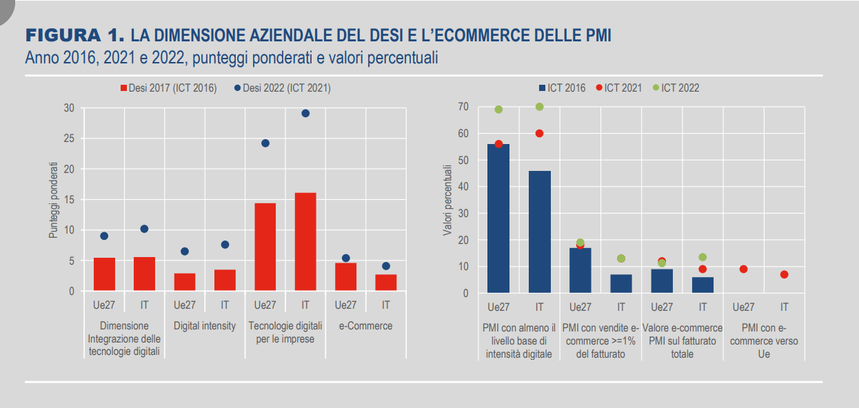 ISTAT: PMI avanti su sicurezza e sostenibilità ICT - PMI.it