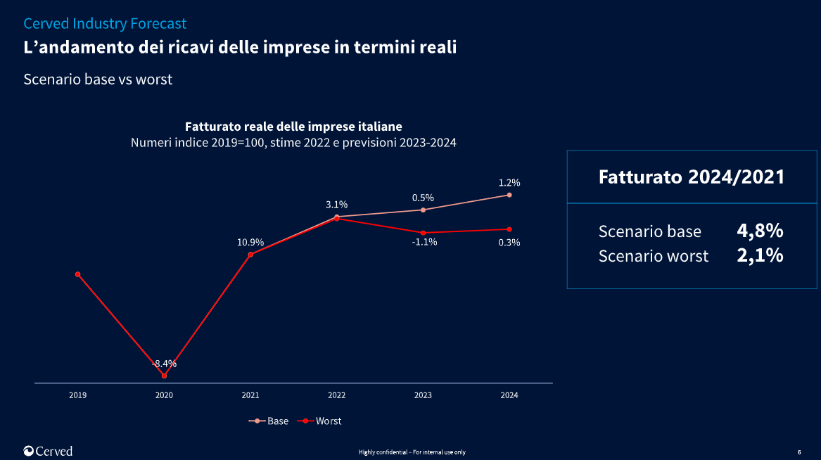 Fatturato imprese: scenari 2023 e 2024 a due vie - PMI.it