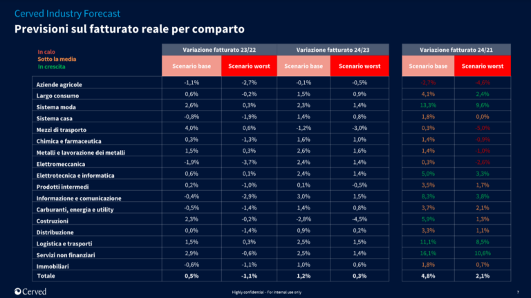 Fatturato imprese: scenari 2023 e 2024 a due vie - PMI.it