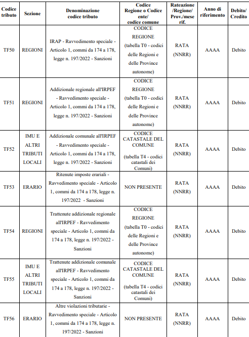 Tregua fiscale: i codici tributo per il pagamento con F24 - PMI.it