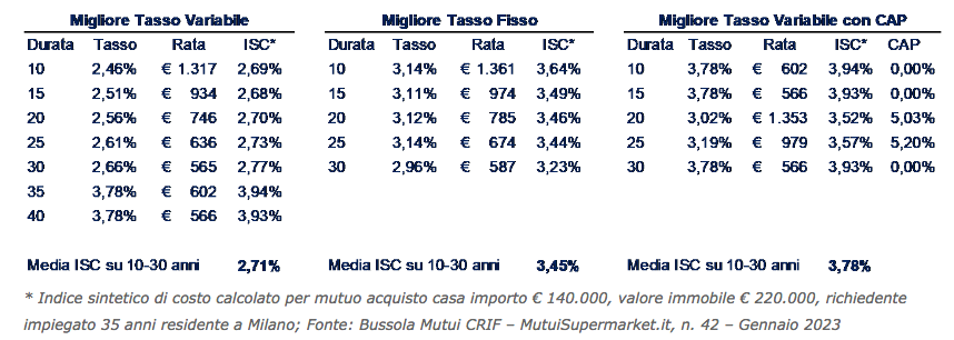 Mutui: torna l'interesse per il tasso fisso - PMI.it
