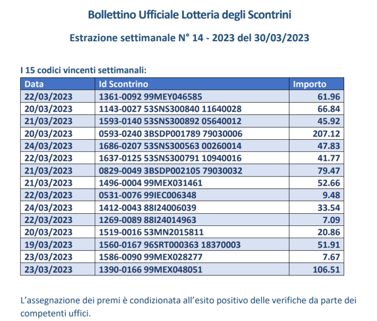 Lotteria degli Scontri: lista completa dei codici premiati il 30 marzo ...