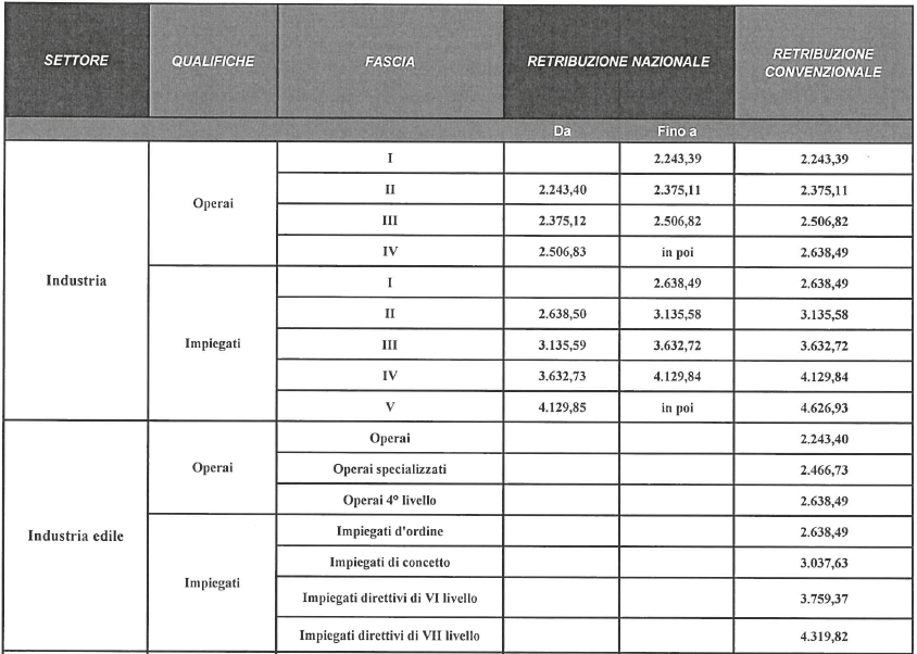 Lavoratori all’estero: retribuzioni 2023 - PMI.it
