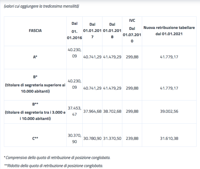 Enti Locali: le retribuzioni utili per il TFR e TFS - PMI.it