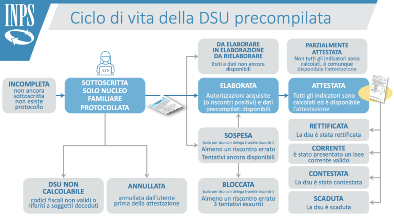 ISEE in tempo reale su INPS online con la DSU Precompilata 2024 - PMI.it