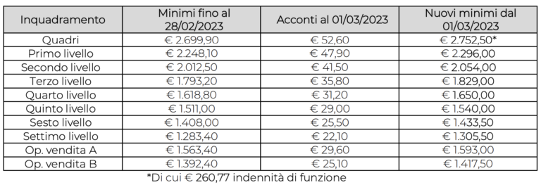 Contratto CCNL Commercio: livelli, tabelle retributive, aumenti 2025