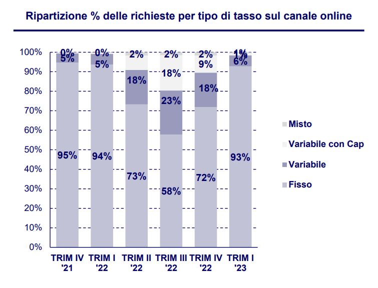 Mutui a tasso fisso in cima alle preferenze degli italiani - PMI.it