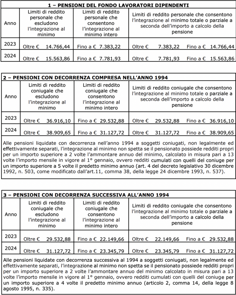 Pensione minima e assegno sociale: limiti di reddito e importi 2024 ...