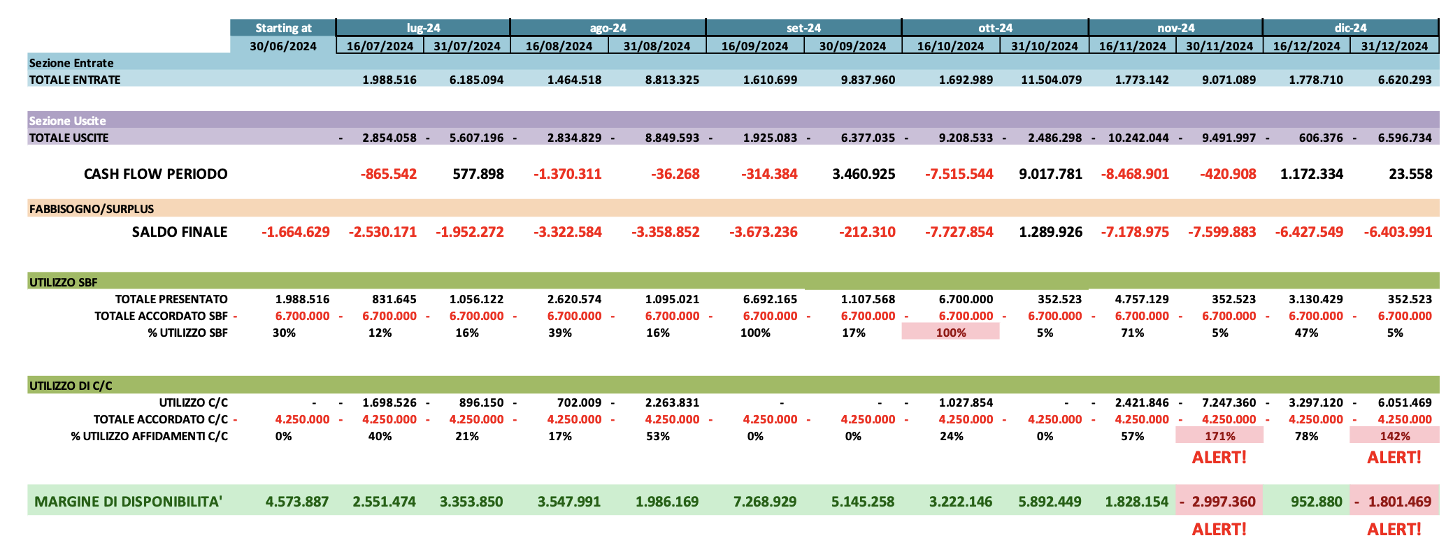 Pianificazione finanziaria: come redigere il budget di tesoreria - PMI.it