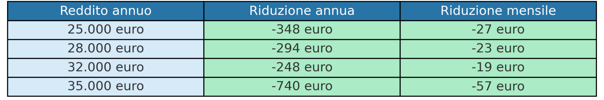 Taglio del cuneo fiscale 2025: chi ci guadagna o ci perde per ogni ...