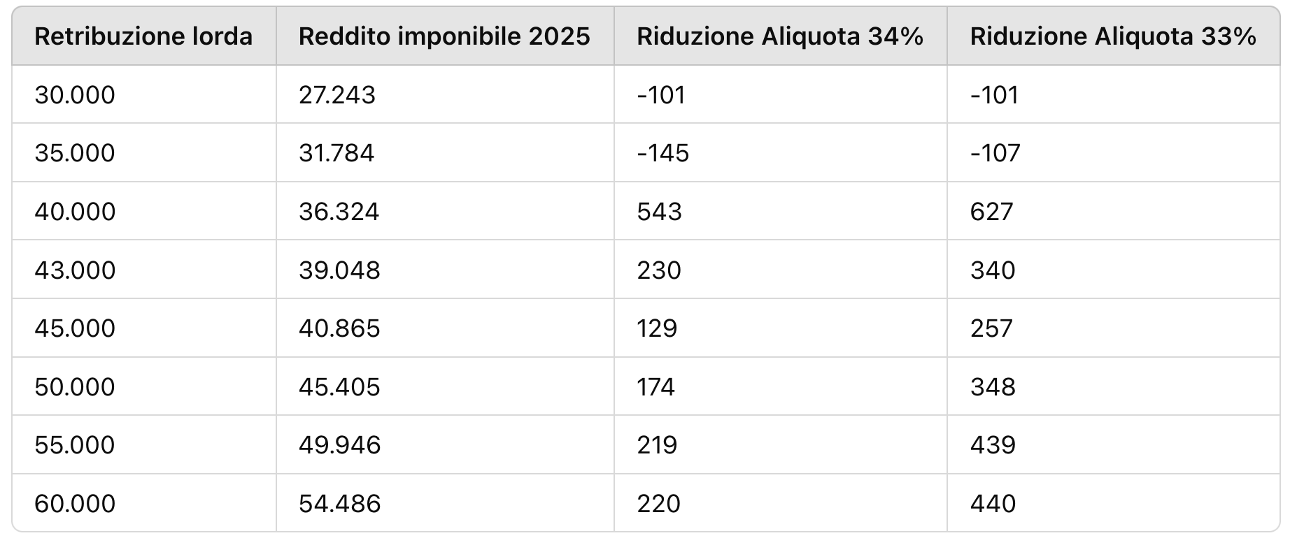 Taglio IRPEF di due punti al secondo scaglione: ecco tutti i possibili ...
