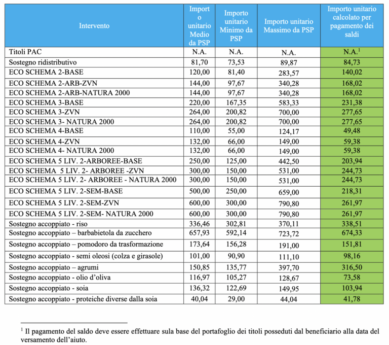 Aiuti PAC in pagamento: importi AGEA per il saldo contributi in ...