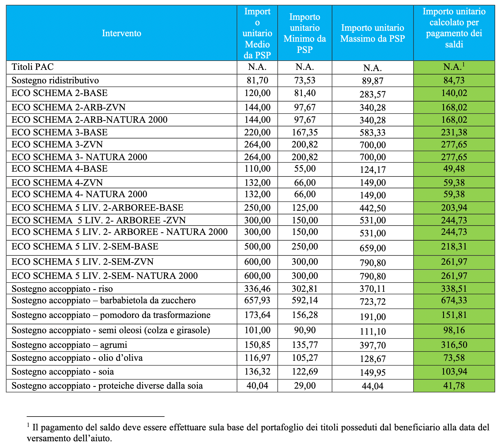 Aiuti PAC in pagamento: importi AGEA per il saldo contributi in ...