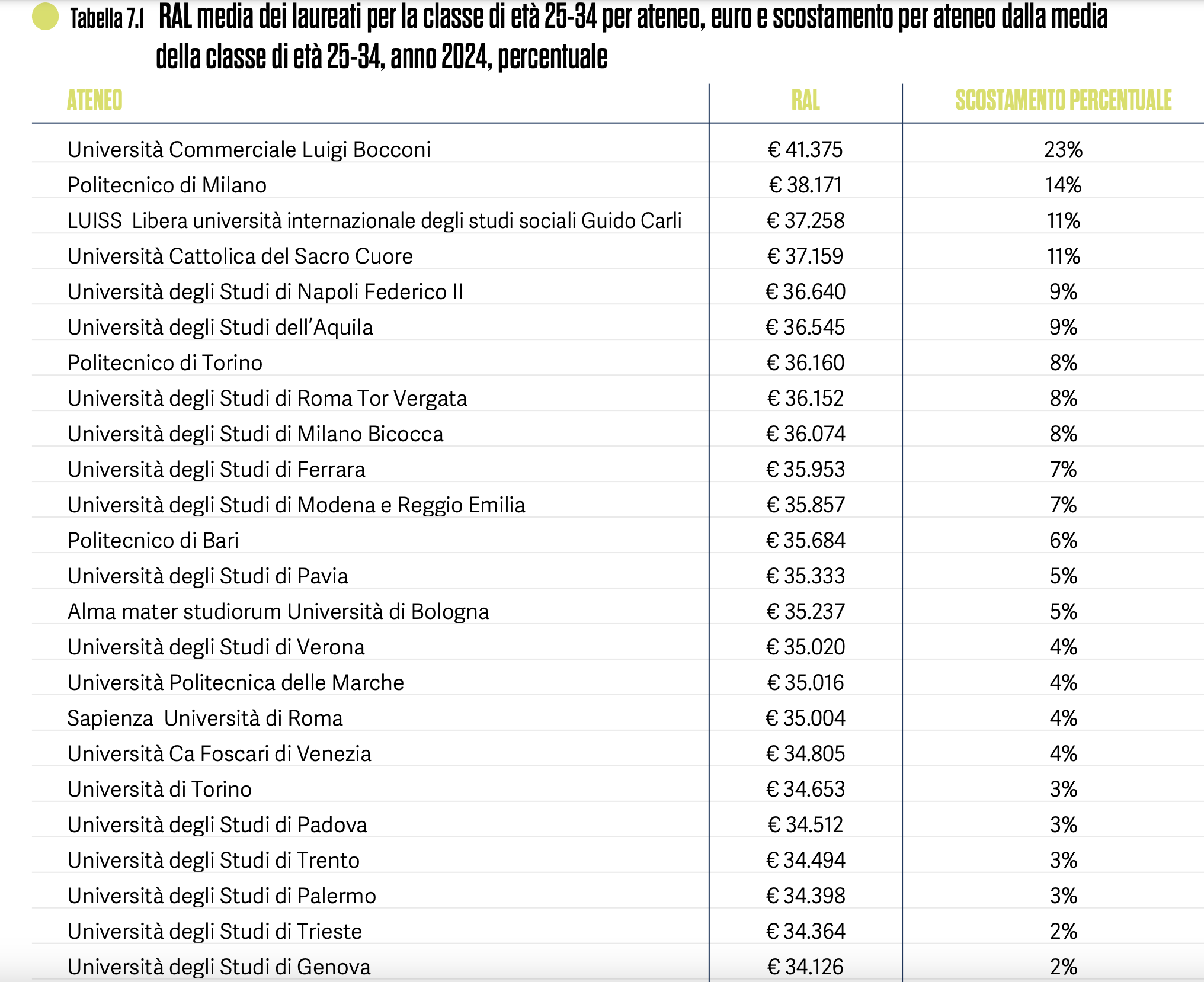 Università e stipendi: gli Atenei italiani nella classifica per RAL ...