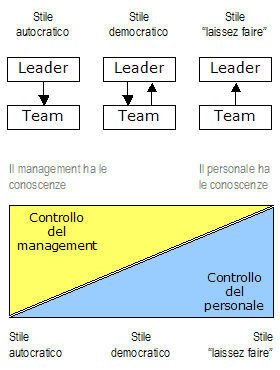 La leadership di progetto - PMI.it